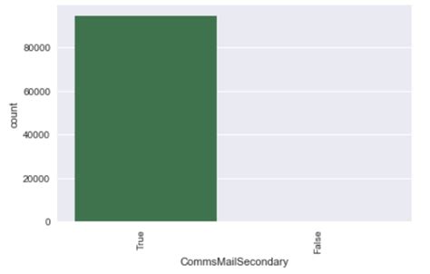 python 3 x how to combine multiple seaborn countplots with a shared y