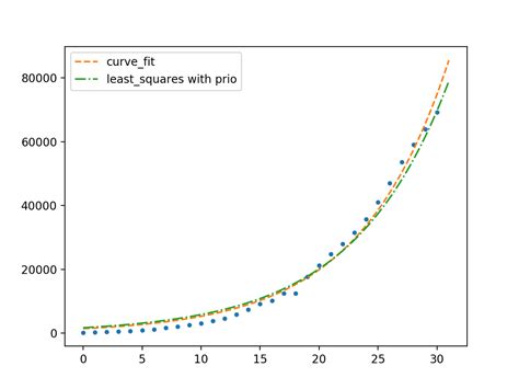 python how to prioritise some points over others using curve fit from