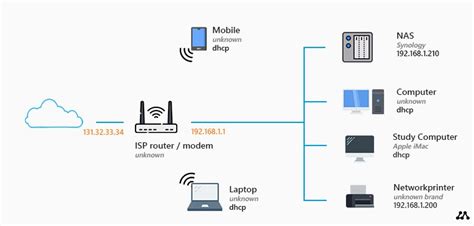 dynamic dns what is it and how to use it — lazyadmin