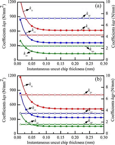 Specific Cutting Force Coefficients A Constant Pitch Cutter And C