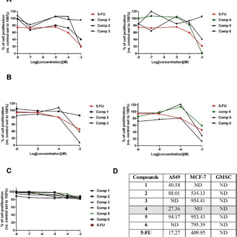 Cell Growth Inhibition Results Using Mtt Assay Sigmoidal Dose Response