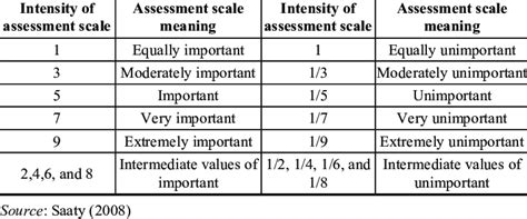 Fundamental Scale Of Pair Wise Comparison Download Scientific Diagram