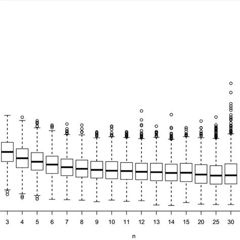 Box Plots For Pearson Correlations For Mm Model With Lognormal And