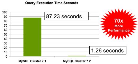 retour en force de mysql