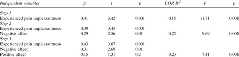 Results Of The Forward Stepwise Multiple Regression Analysis Predicting