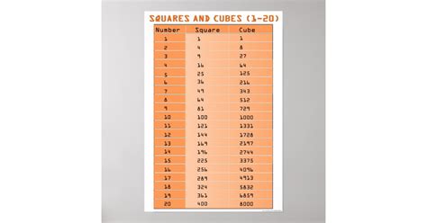 perfect squares and perfect cubes 1 20 poster zazzle