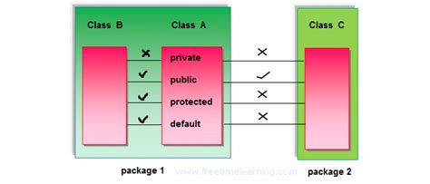 easy to learn access specifiers in java tutorial in java
