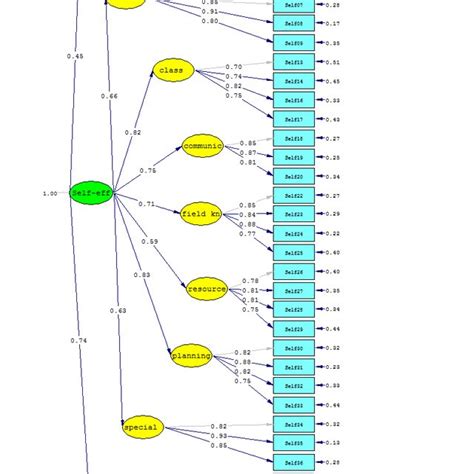 Path Diagram Of Second Level Confirmatory Factor Analysis Of