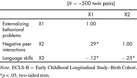 correlation matrix for selected ecls b variables and