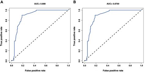 Roc Curves For Validating The Discrimination Power Of The Nomogram