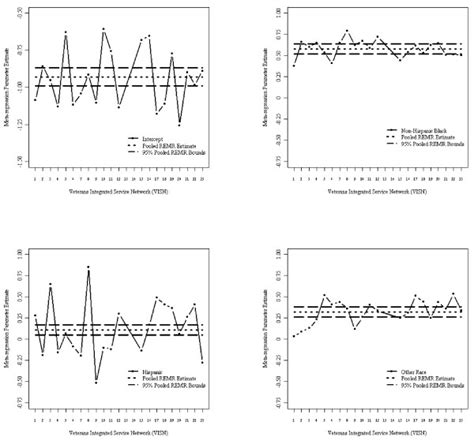 glmm parameter estimates and pooled 95 confidence bounds for random
