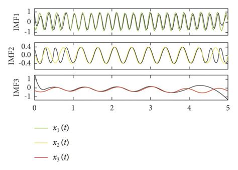Simulation Signal Decomposition Results Download Scientific Diagram