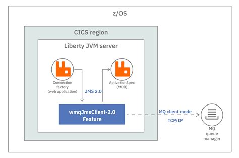 develop a jms application for cics liberty ibm developer