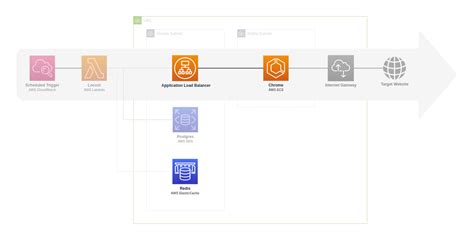 using terraform aws lambda and locust to design and