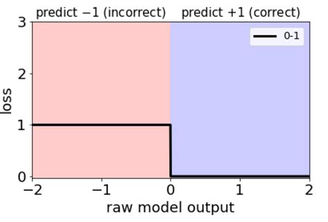 machine learning logistic regression loss function cross validated