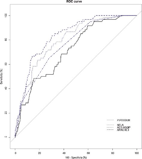Receiver Operating Characteristic Curve For The Prediction Of 30 Day
