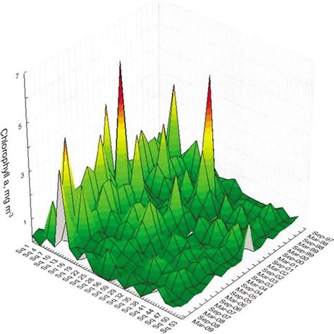 Long Term Average Distribution Of Chlorophyll A 1997 Á 2009