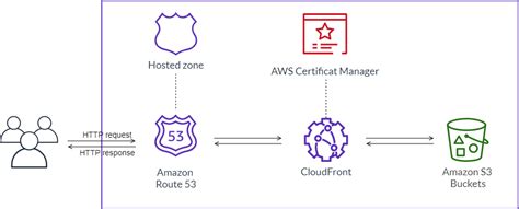 all you need to know to secure apps with cloudfront functions and s3