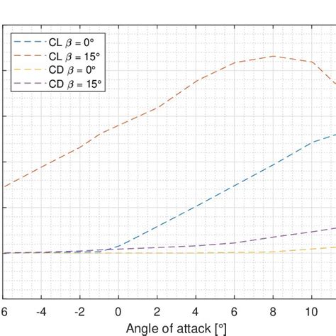 Lift And Drag Coefficients Of A Wing Sail Measured By Furukawa Et Al