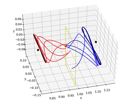 [gsoc 2020 molto 3bp ginés] finite fourier series