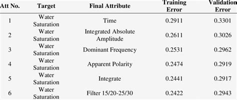 Multi Attribute List For Classifying Water Saturation Download
