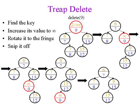 treap delete
