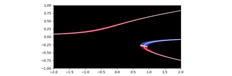 python matplotlib contour plot with conditions on the