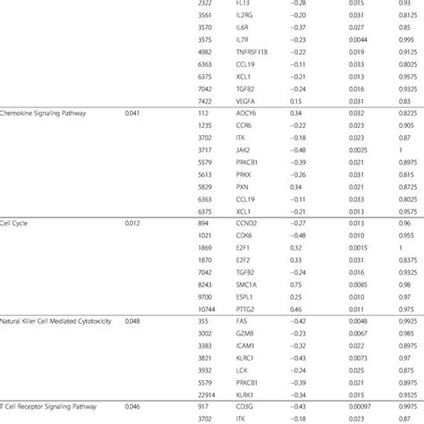The Dysregulated Pathways Download Table
