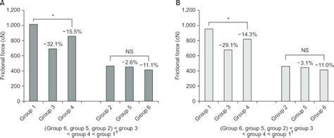 Comparisons Of Frictional Force Cn Between Groups 1 3 And 4 And