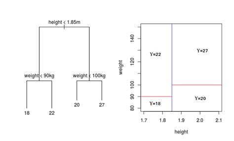 how random forests improve simple regression trees insightr