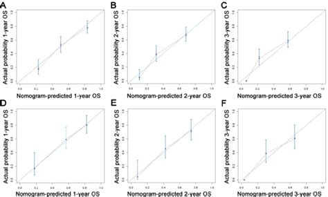 Calibration Plots Of The Nomogram For 1 2 And 3 Year Os Prediction Of