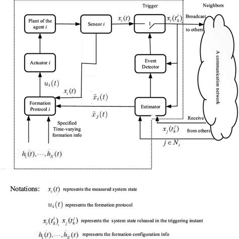 The Overall Block Diagram For The Proposed Distributed Event Triggered