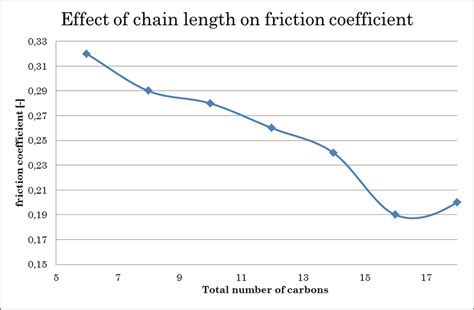 Friction Coefficient Calculated By Md Simulation Last 100 Ps For