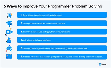 problem solving approach in programming