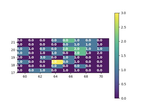 python matplotlib colorbar to show density of each bin