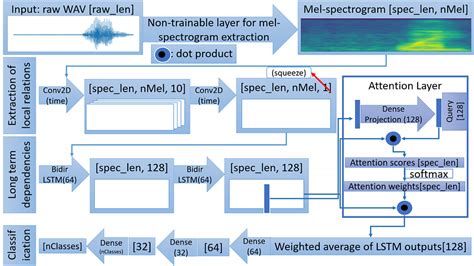 Recognizing Speech Commands Using Recurrent Neural Networks With