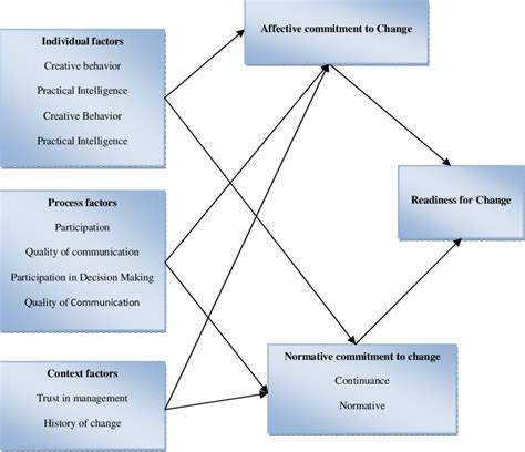 A Schematic Diagram Showing The Conceptual Framework