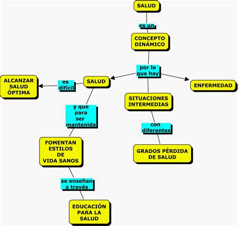 Noveno Pino Primero Mapa Conceptual Sobre La Salud Alimentar Cuerpo La