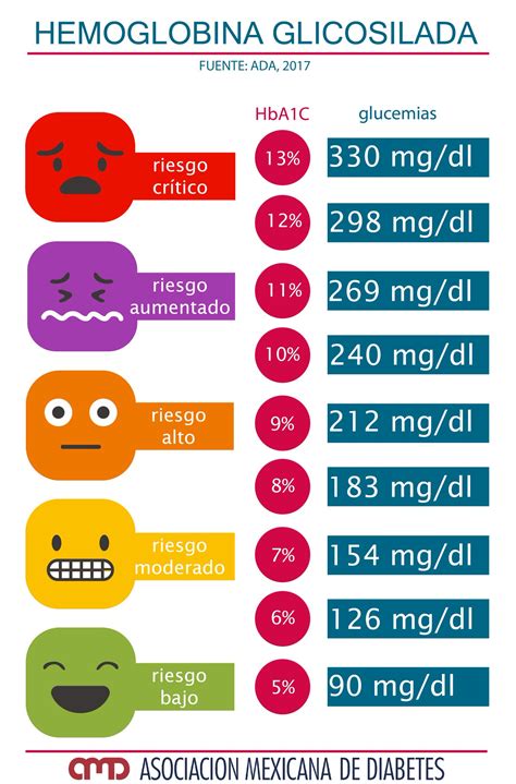 Valores De Glucosa En Sangre