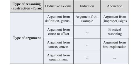 types of argument and types of reasoning download scientific diagram