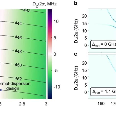A Normalised Dispersion Parameters Map For Different Resonator Widths