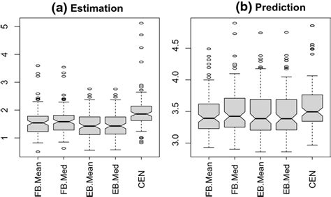 Simulation Results Of Example 2 Boxplots Of The Root Of A The Mean