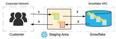 snowflake data encryption and data masking policies dzone