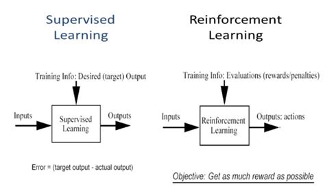 An Ultimate Guide To Understanding Supervised Learning