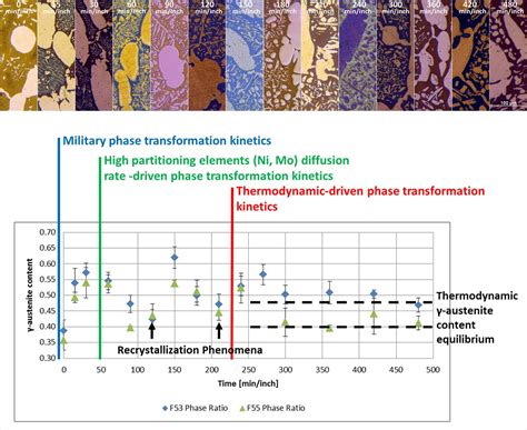 Metals Free Full Text Isothermal Austenite Ferrite Phase