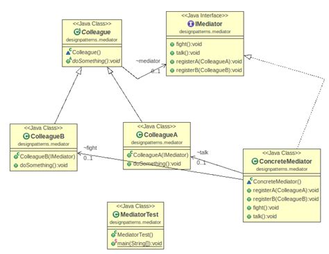 java design pattern mediator