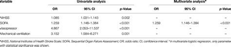 Univariate And Multivariate Logistic Regression Analysis For Risk