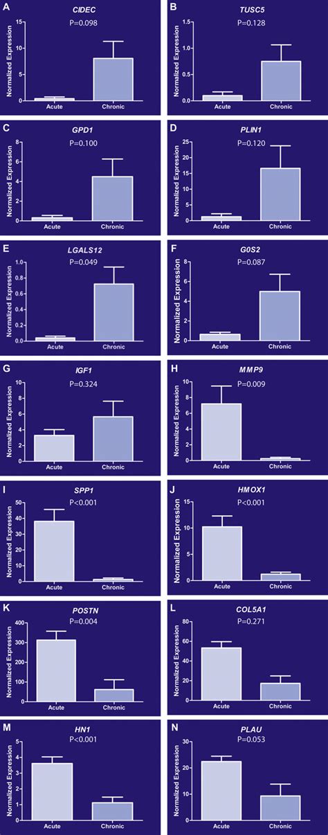 Advantages Of Rna‐seq Compared To Rna Microarrays For Transcriptome