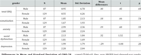 Differences In Mean And Standard Deviation Of Ghq 28 And Subscales And