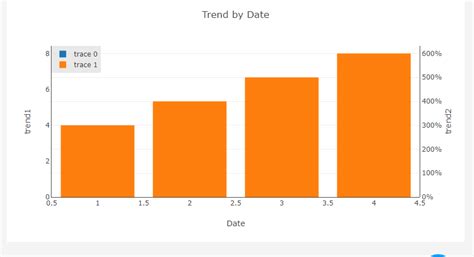 how to add two y axis with common x axis in bar chart dash python